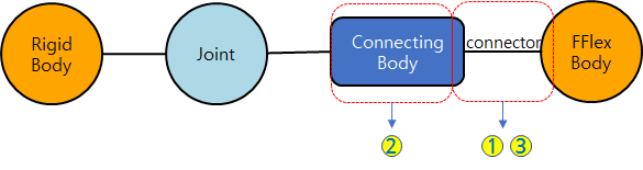 对FFlex Body Connecting Parameters的理解（Use Force Connector？）