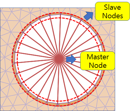 使用FDR时，出现The master nodes of an RBE3 element must be collinear的错误报警。